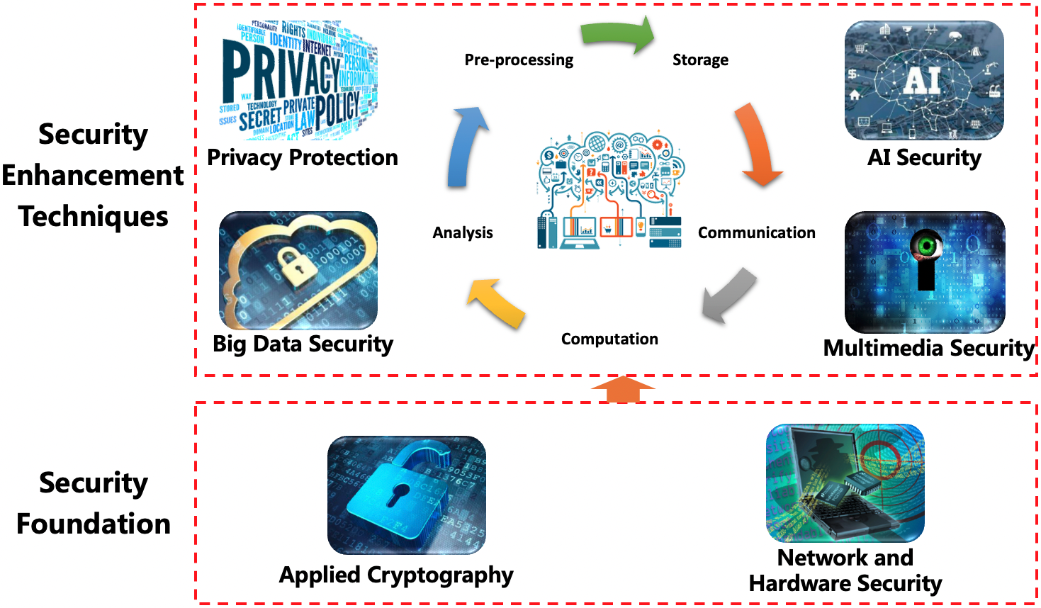 Research - Cyber Security Laboratory @ CQU